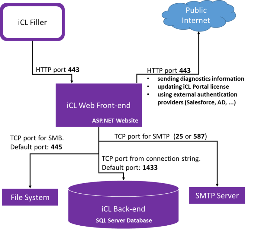 Prerequisites | iCL Documentation