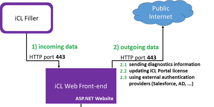 Data transmission | iCL Documentation