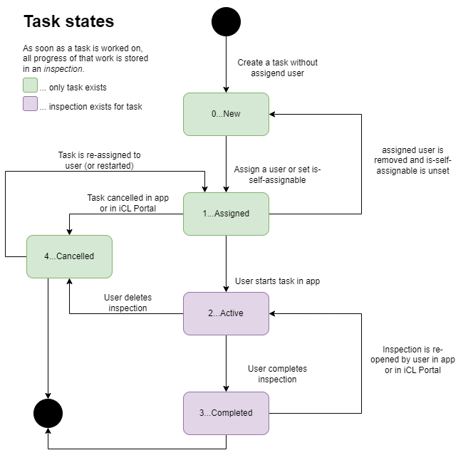 Aufgaben und Inspektionen | iCL Documentation